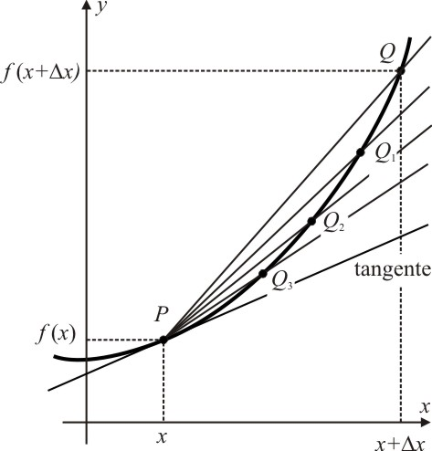 Reta Tangente a uma Curva | O Baricentro da Mente